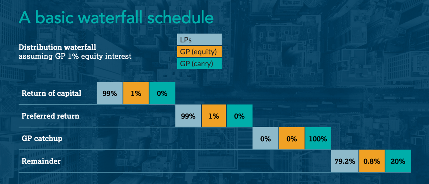 Waterfalls 101: Distribution Basics for Limited Partners | CSC